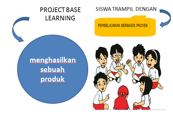 Maharti Rn: PROJECT BASED LEARNING)
