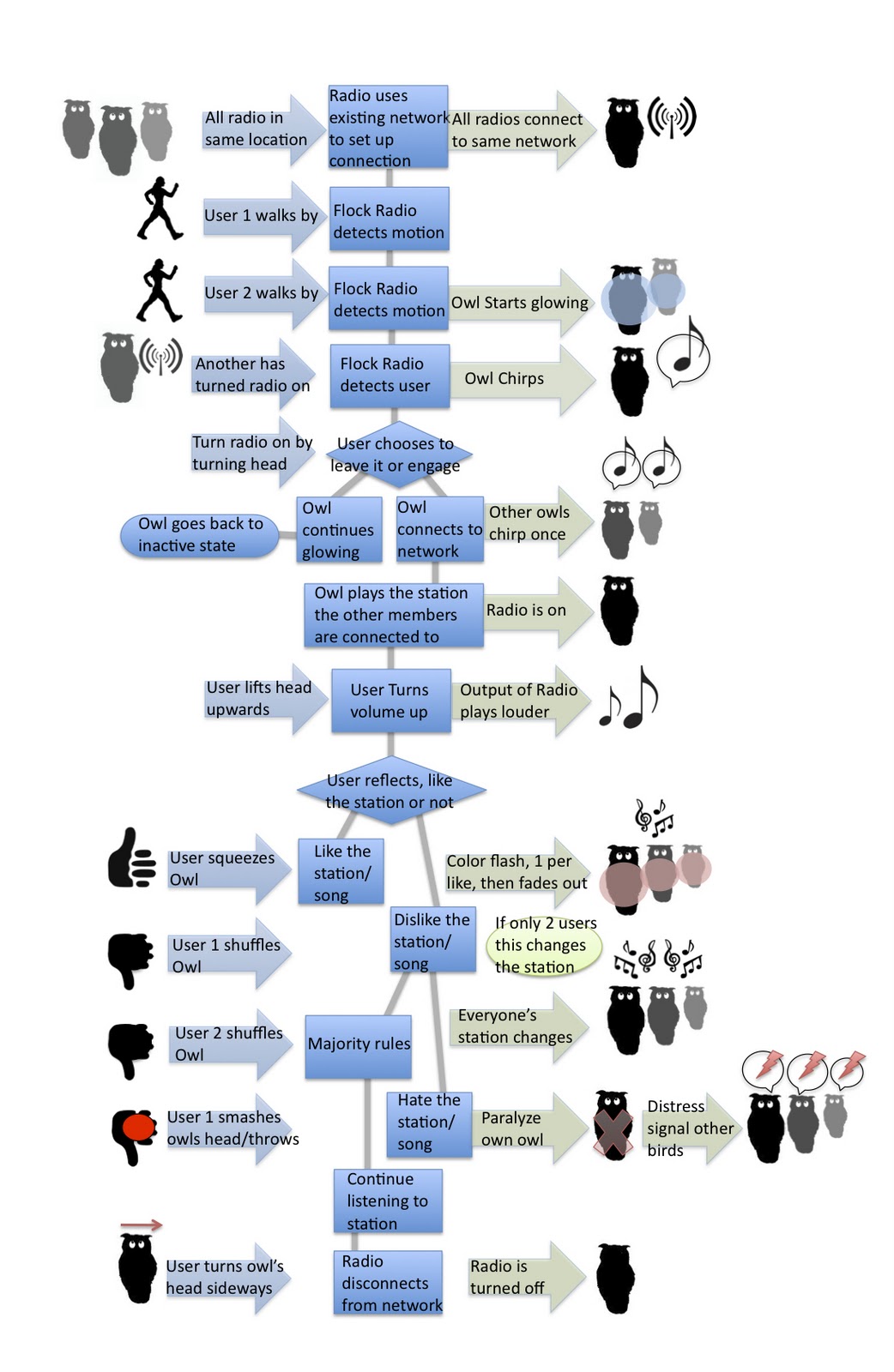 DNB601 Industrial Blog: Week 11 Input/Output Mapping