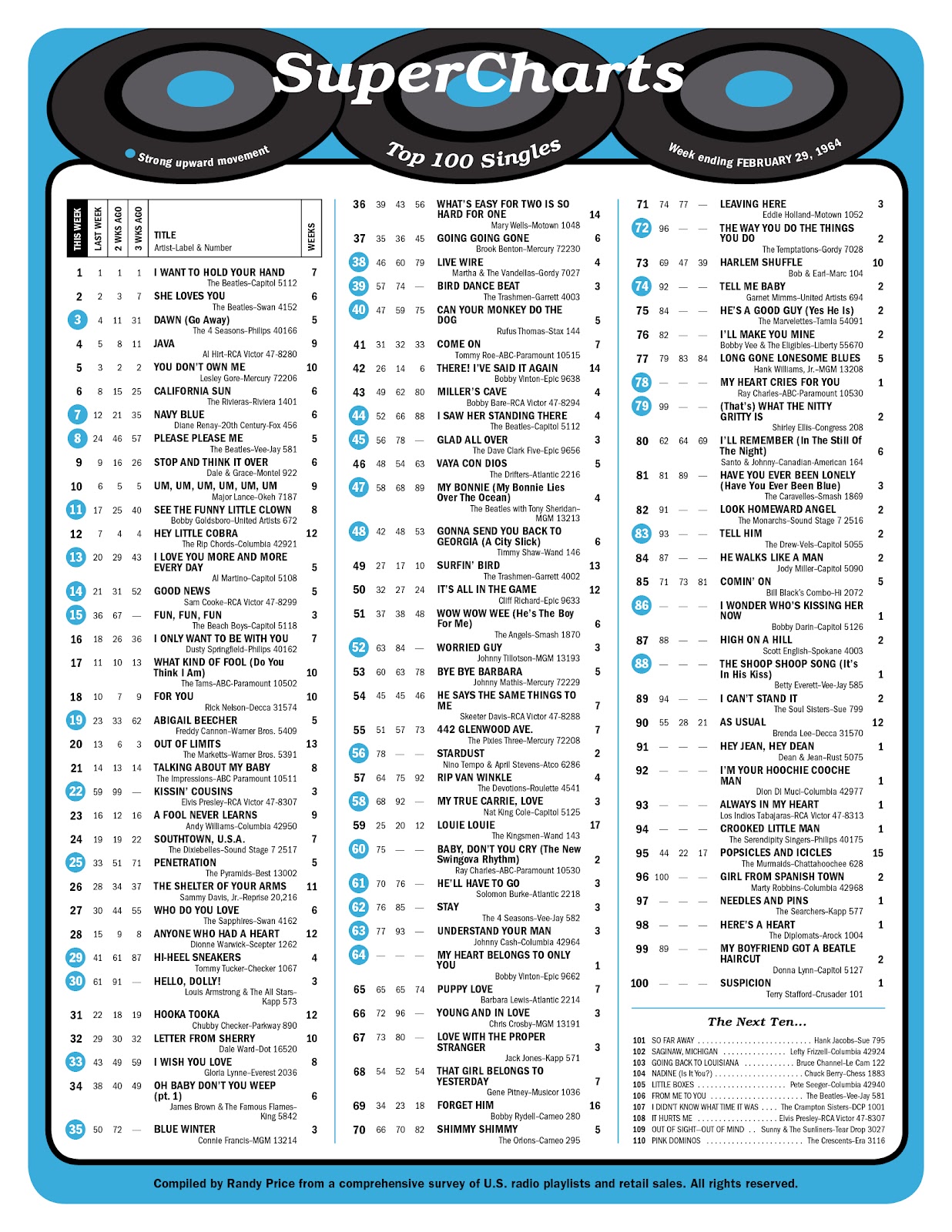 FORGOTTEN HITS: February 29, 1964