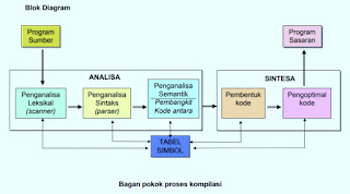 Pengenalan Compiler Teknik Kompilasi - Blog for Learning