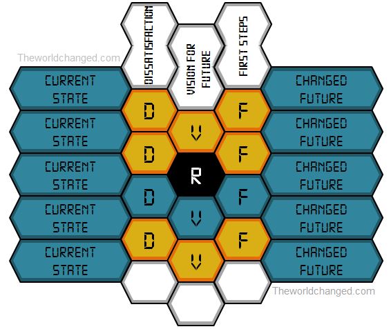 The Change Equation = D x V x F > R