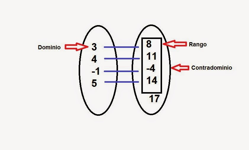 " CALCULO DIFERENCIAL ": 2.1- Dominio y contradominio