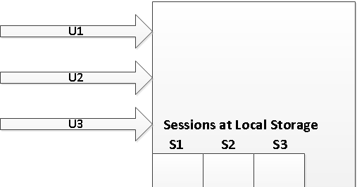 How Session Work in Web Applications and Why We Need It