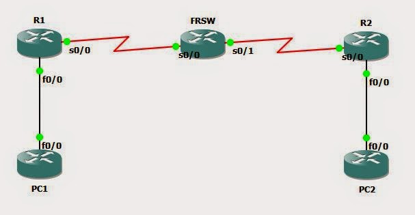 Lab 10. Frame Relay Bridging