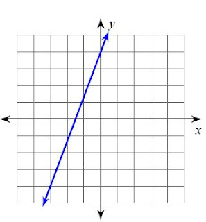Mr. Howards ESOL Math: 3.6 8th unit 4 slope study guide