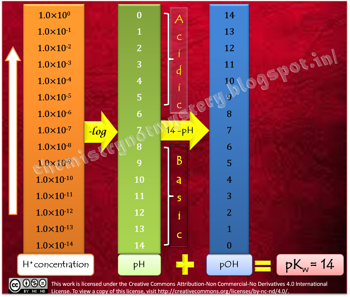 Vertical Ph Scale