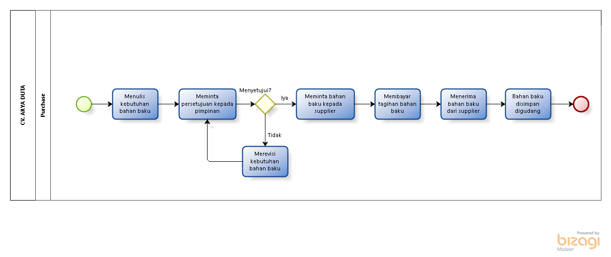 #upapsi1 UTS NO.1 (BISNIS PROSES DENGAN BIZAGI) - PLANKTON