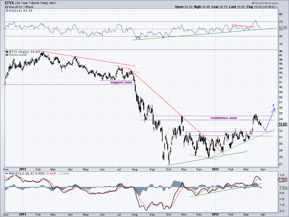 a esquina do mundo.: análise técnica á 30 year Treasury Bond Yield e TLT.