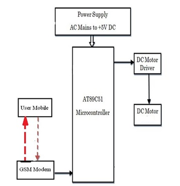 Automatic Irrigation system using 8051