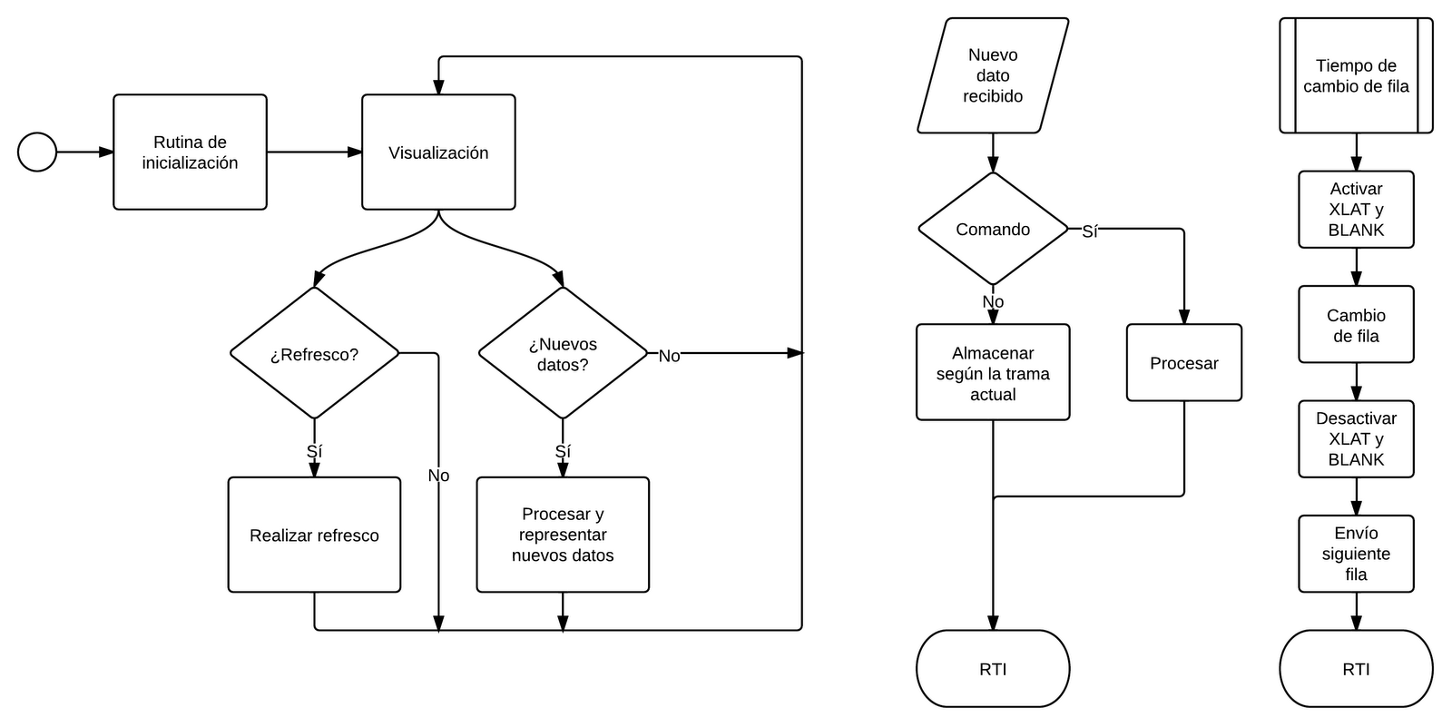 Arduino Synth: Módulo Arduino, overview