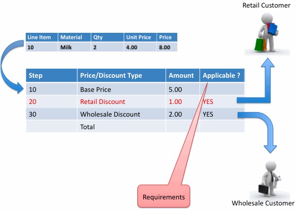 SAP Tutorials: SAP SD Pricing Fundamentals SAP Tutorials: SAP SD Pricing Fundamentals