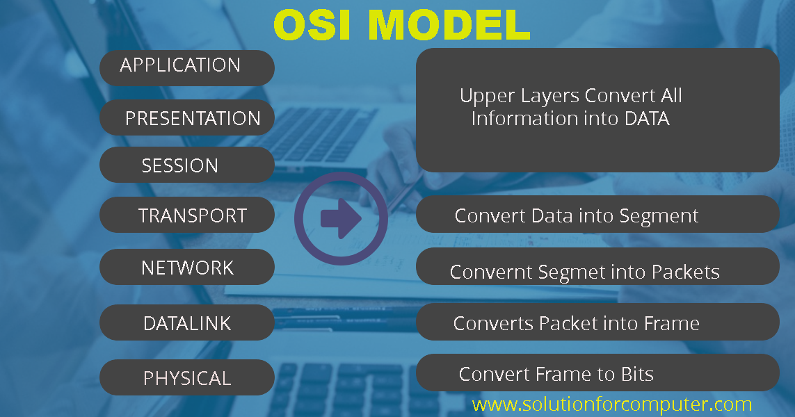 What is OSI Model / OSI Layers. | Solution for Computer - A Complete ...