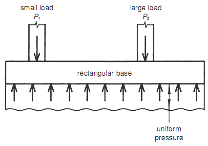 BUILDER'S ENGINEER: Rectangular Balanced Pad Foundations.