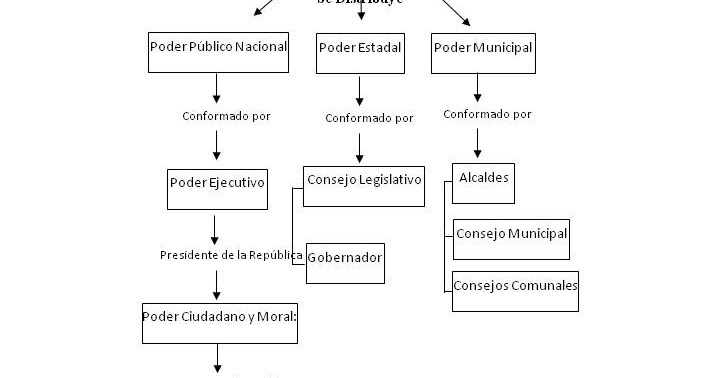 Potestad Organizativa y Estructural del Poder Público: Potestad ...