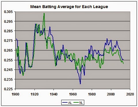 Retirement Blues: What is a Good Batting Average?