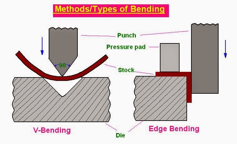 Mechanical Engineering: Pictorial Depiction on Methods of Bending - V ...