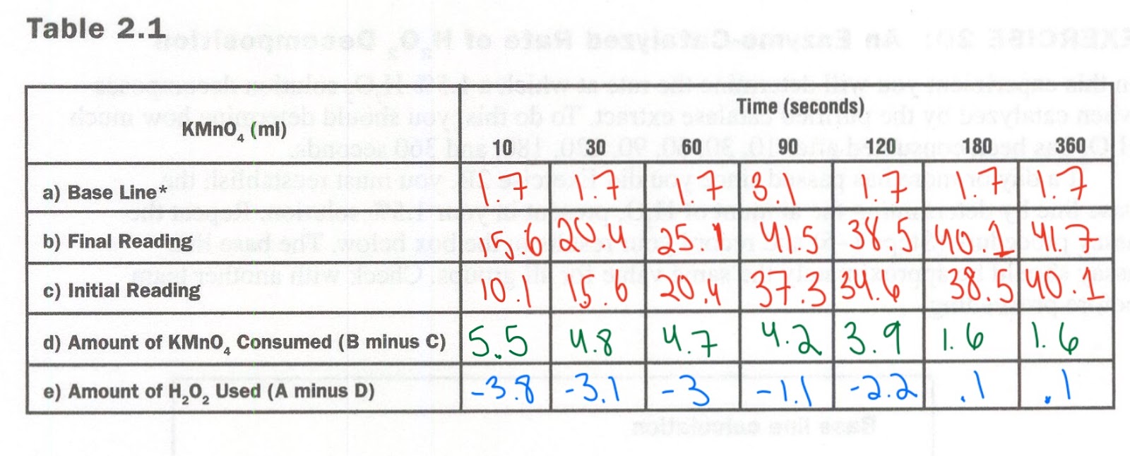 AP BIOLOGY : Enzyme Catalysis Lab
