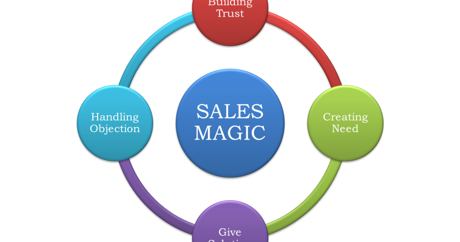 MAHIR CRM: MENJUAL DENGAN SALES MAGIC