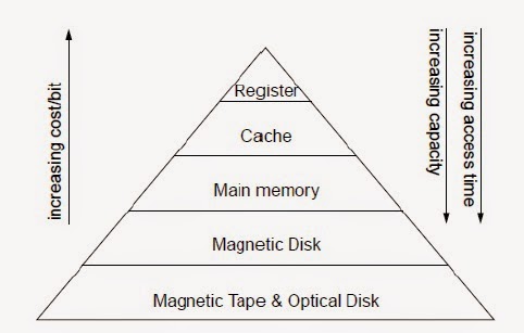 COMPUTER ARCHITECTURE: Memory System