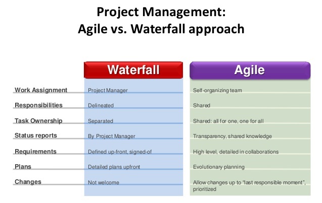 Scrum Vs Waterfall - How to Compare? - Certified Scrum Master Online ...