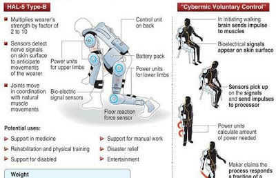 Science & Technology: HAL- Exoskeleton