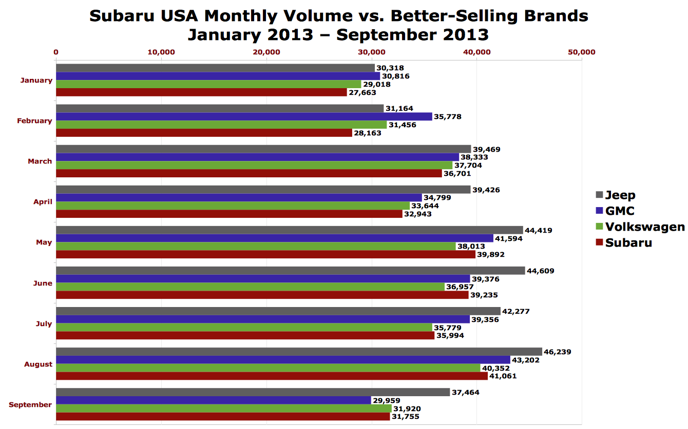 Subaru USA’s March To 400,000 Units | GCBC