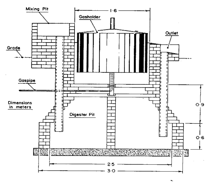 BIOGAS DIGESTER PHOTOS ~ Biogas Plant (Anaerobic Digester) Blog