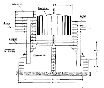 BIOGAS DIGESTER PHOTOS ~ Biogas Technology