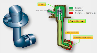 Aircraft Gas Turbine Engine Fuel System Components