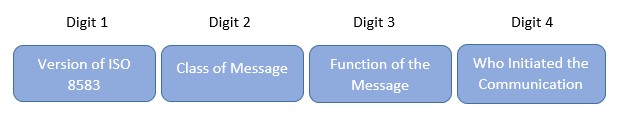 Step by Step: ISO 8583 - Financial Transaction Message Format
