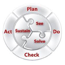 5S + S of Self Development