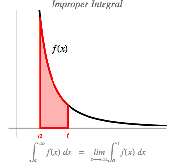 L' analisi matematica e le sue applicazioni.: INTRODUZIONE INTEGRALI IMPROPRI.