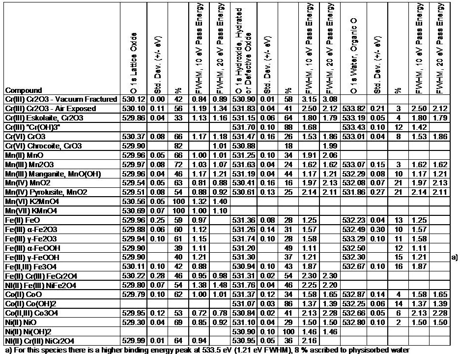 X-ray Photoelectron Spectroscopy (XPS) Reference Pages: Oxygen 1s for ...
