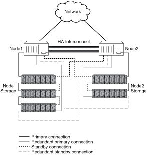Practical NetApp: NetApp Cluster, HA Pair Difference and Confusion