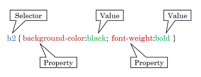 Pengertian dan Penjelasan Komponen CSS (Selector, Property, Value)