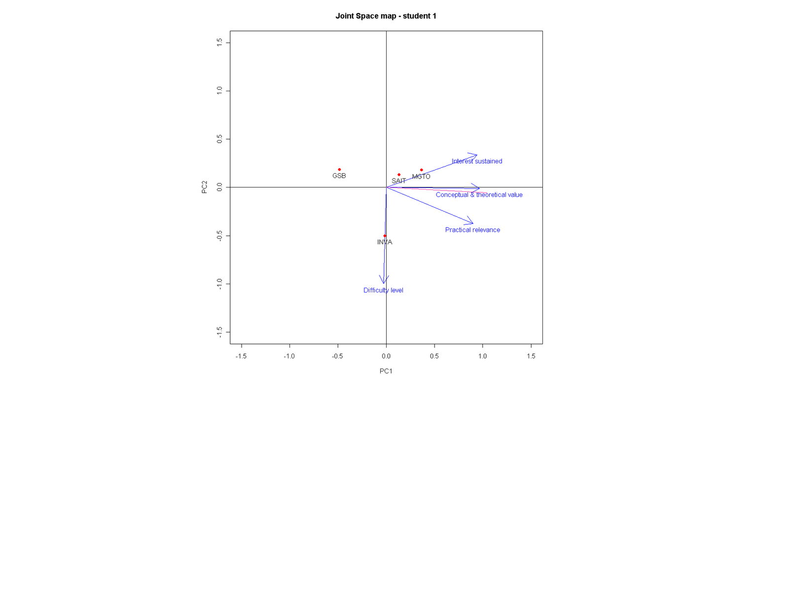 Marketing Yogi: Interpreting a Joint Space Map - Session 4 HW help