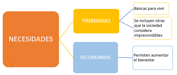 5.1. Necesidades primarias y secundarias - ECONOSUBLIME