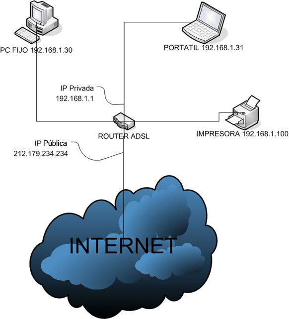 Recursos y utilidades de Internet: Averiguar la dirección IP