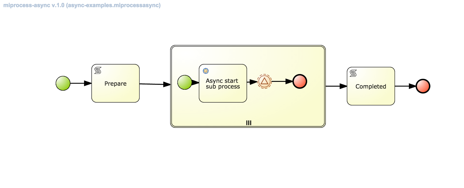 Asynchronous processing with jBPM 6.3 - KIE Community