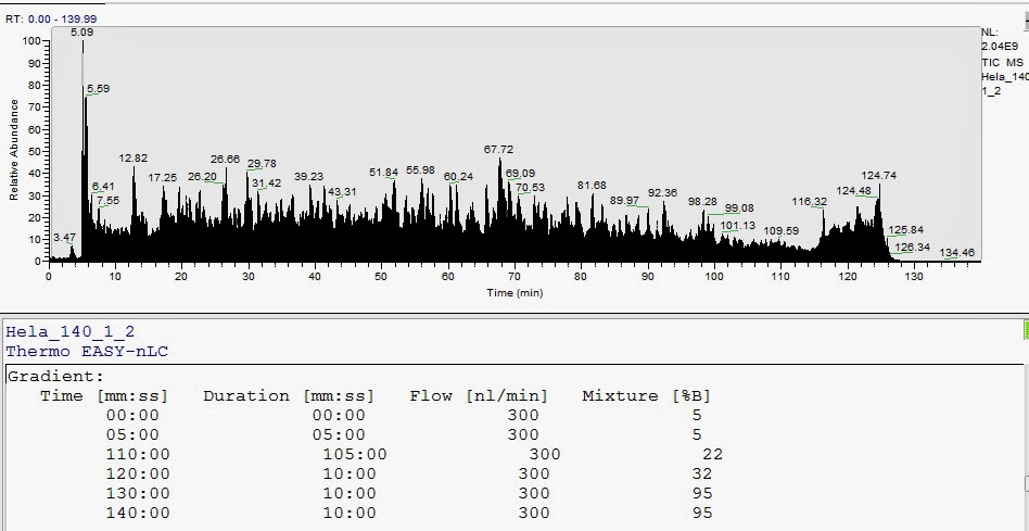 News in Proteomics Research: Get your LC method out of your Thermo raw ...