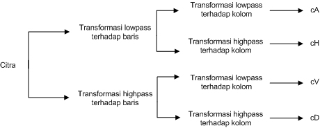 Transformasi Wavelet Diskrit Singkat Lengkap