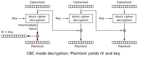 Explotar padding oracle para obtener claves de cifrado