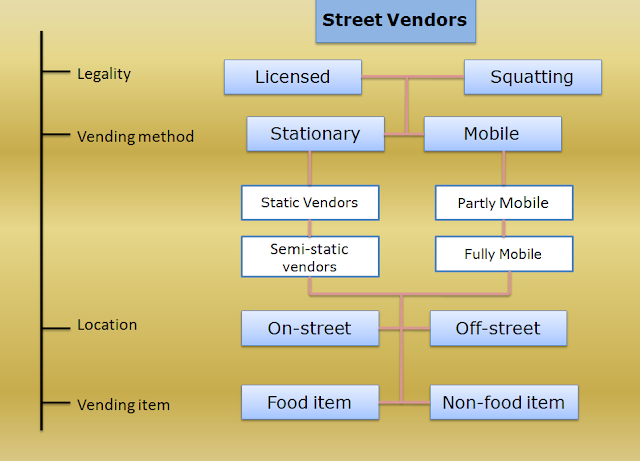 Street Vendors In Asia: Street Venders' Classification