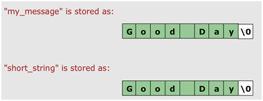 Introduction to Strings - CSE Study Material