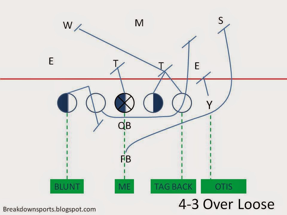 Inside the Playbook - Michigan Defending the OL Pull
