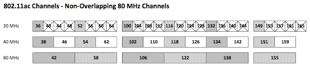 Revolution Wi-Fi: Safely Using 80 MHz Channels with 802.11ac