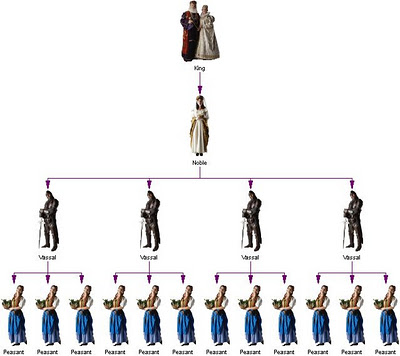 The Middle Ages: The Feudal System