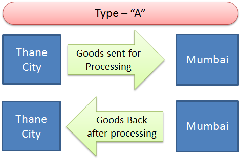 Local Body Tax: LBT on Job Work