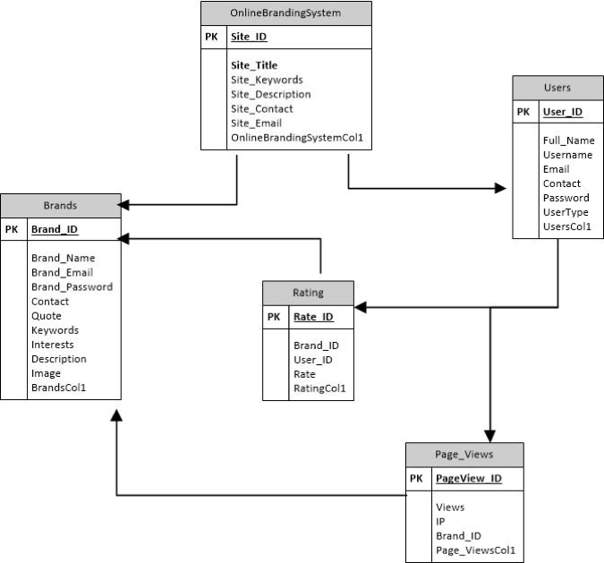 Recommendation System in ASP.net - Online Branding System