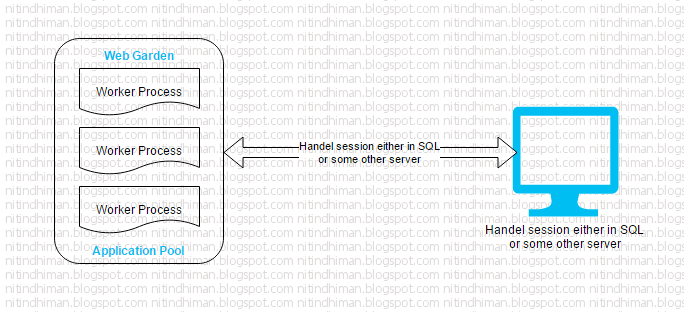 asp.net, C#, SQL, jQuery etc...